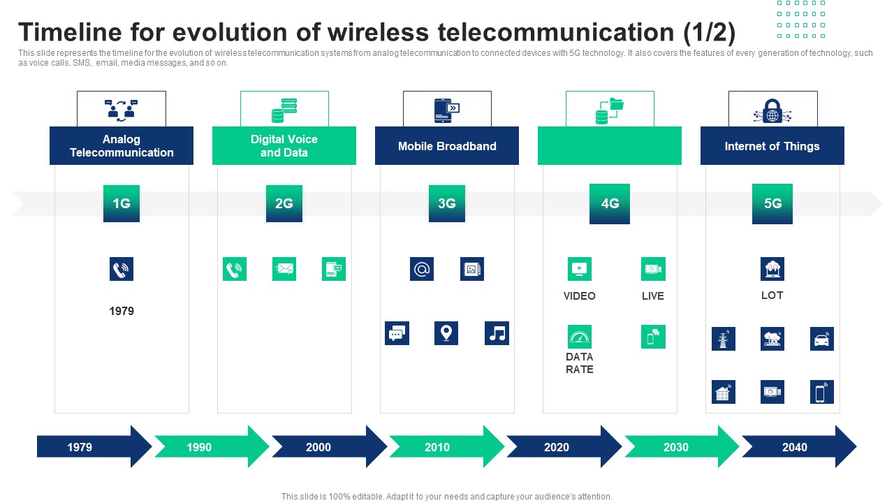 1G To 5G Cellular Timeline For Evolution Of Wireless Telecommunication ...