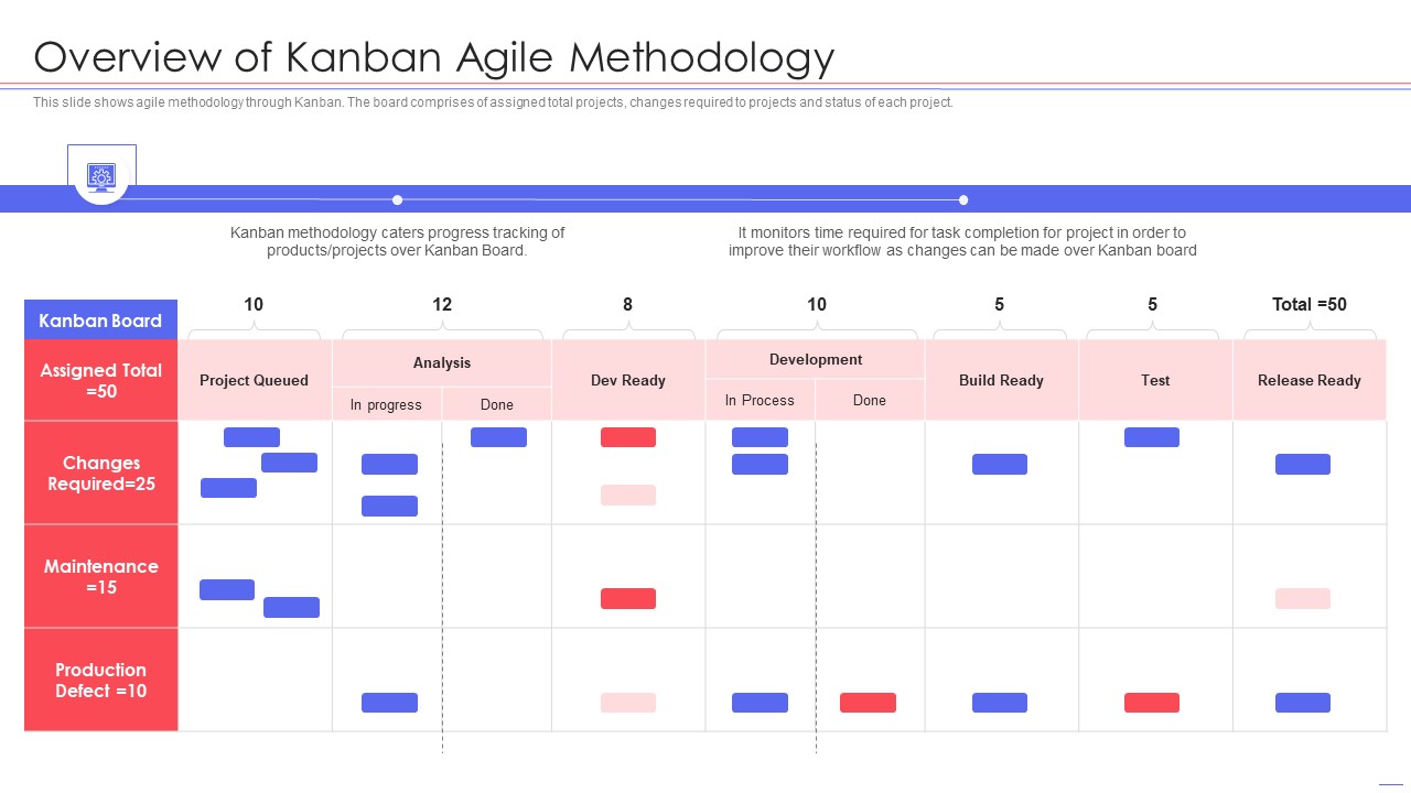 Agile Qa Procedure Overview Of Kanban Agile Methodology Elements Pdf Powerpoint Templates