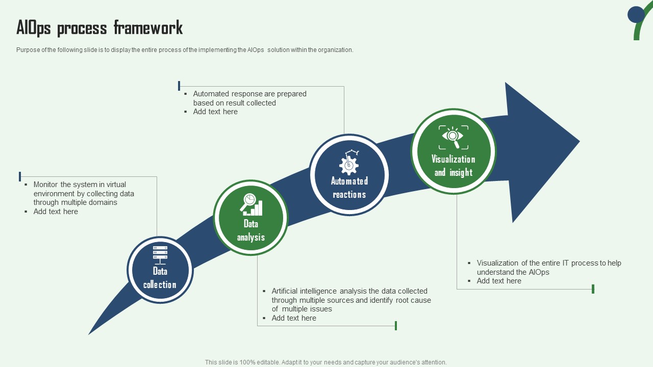 Aiops Process Framework Aiops Integration Summary Report Diagrams PDF ...