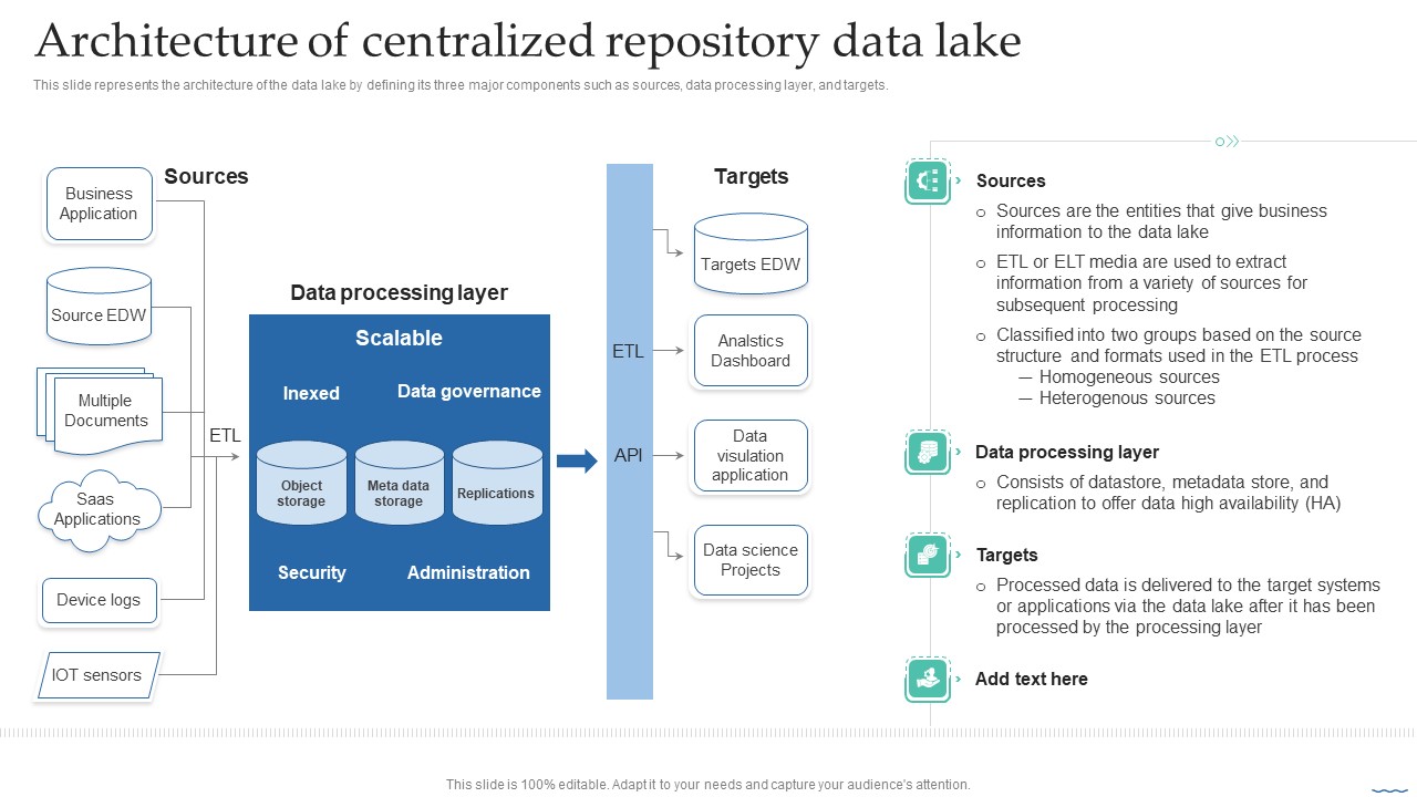 Architecture Of Centralized Repository Data Lake Data Lake Creation With Hadoop Cluster Portrait