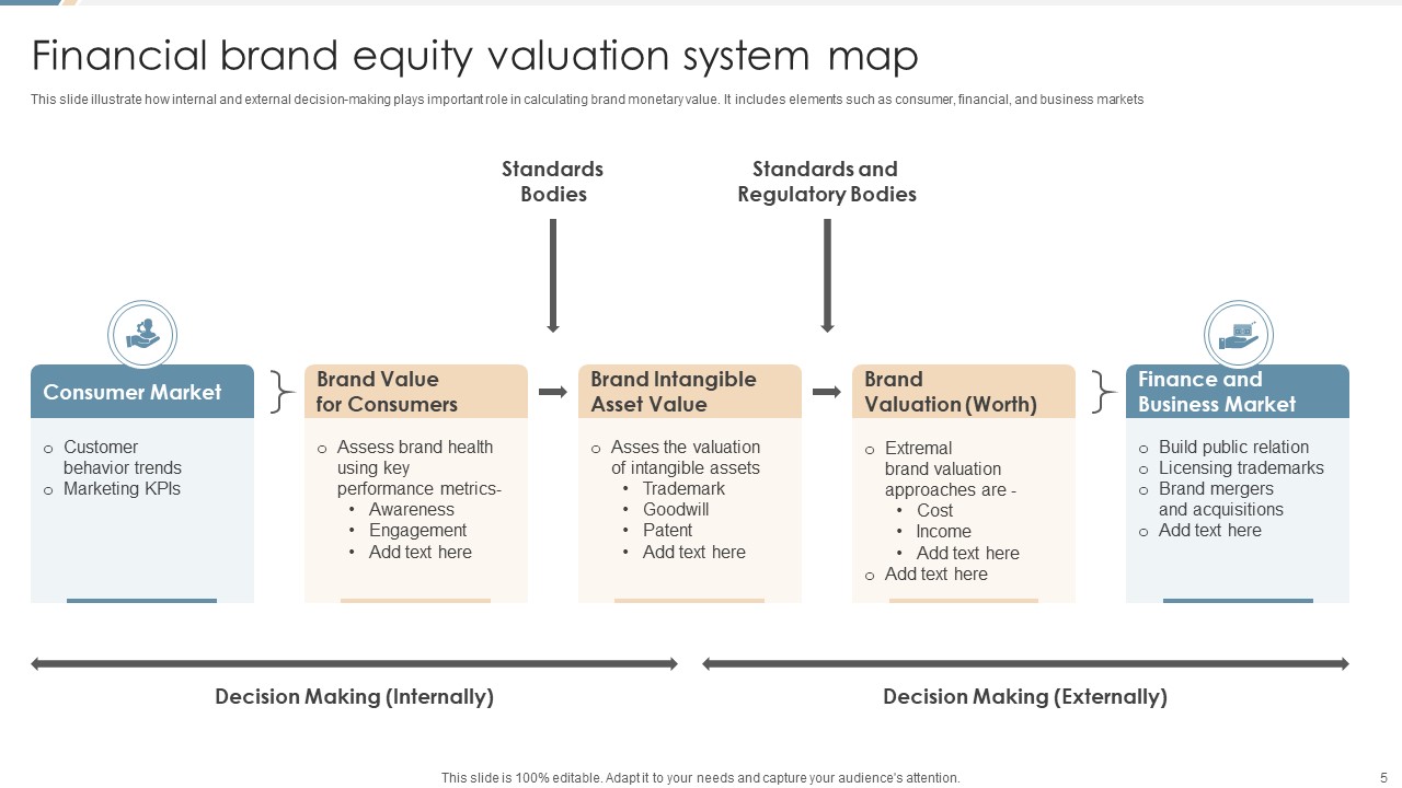Brand Equity Valuation Ppt Powerpoint Presentation Complete Deck With