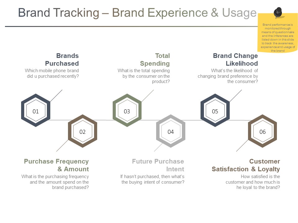 Brand Tracking Brand Experience And Usage Ppt PowerPoint Presentation ...