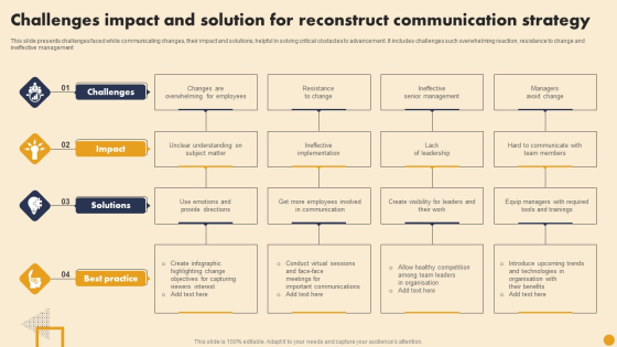 Challenges Impact And Solution For Reconstruct Communication Strategy ... Challenges Impact And Solution For Reconstruct Communication Strategy ...