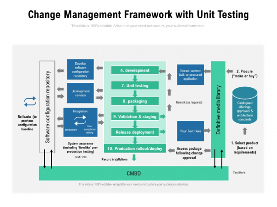 Change Management Framework With Unit Testing Ppt PowerPoint ...