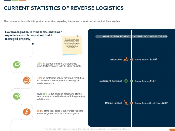 Closed Loop Supply Chain Management Current Statistics Of Reverse ... Closed Loop Supply Chain Management Current Statistics Of Reverse ...