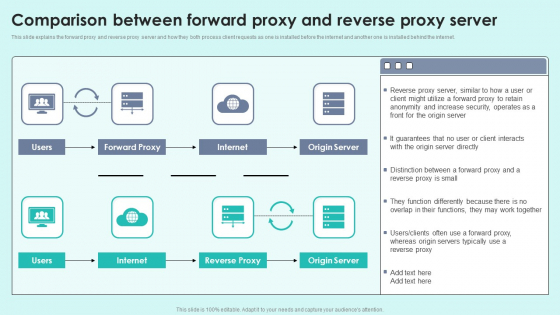 Comparison Between Forward Proxy And Reverse Proxy Server Reverse Proxy ...