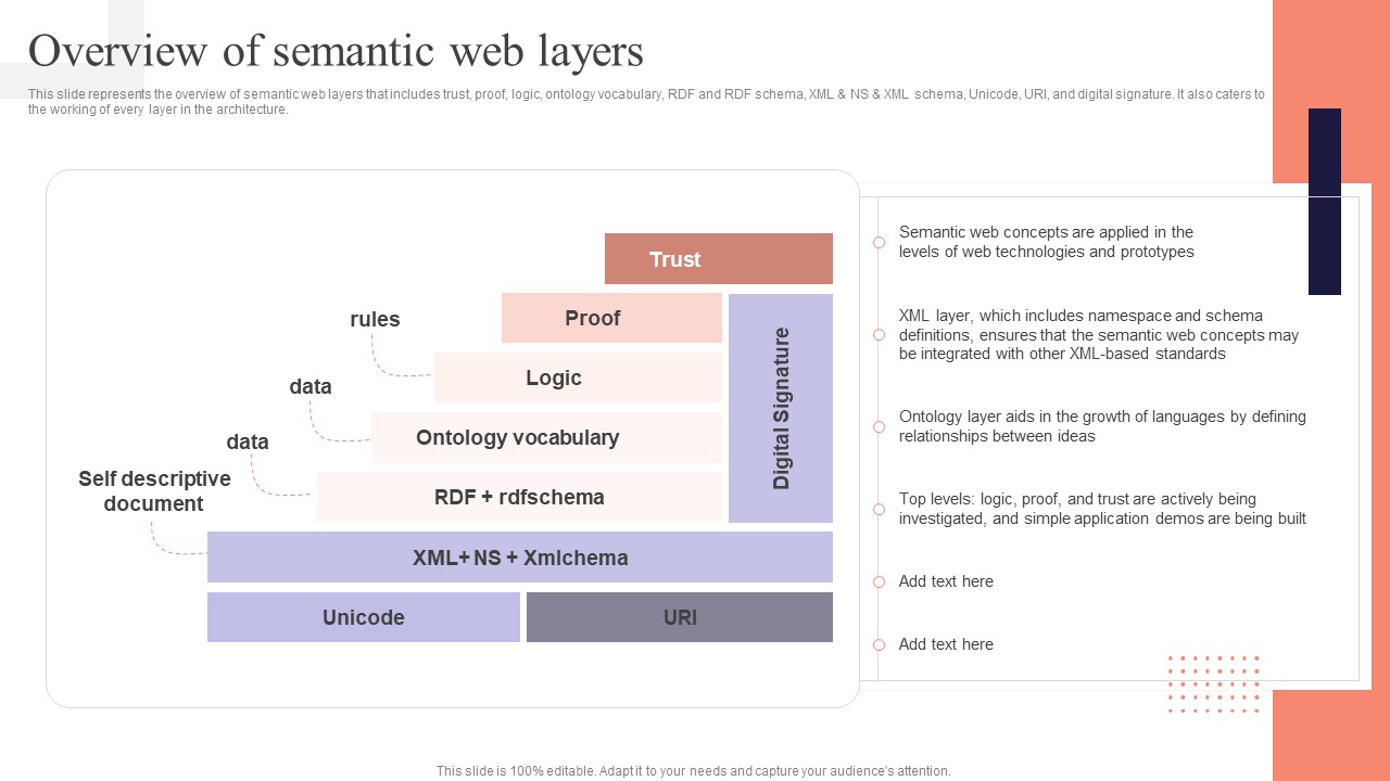Concept Of Ontology In The Semantic Web Overview Of Semantic Web Layers