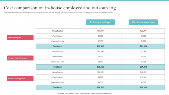 Cost Comparison Of In House Employee And Outsourcing Sample PDF ...