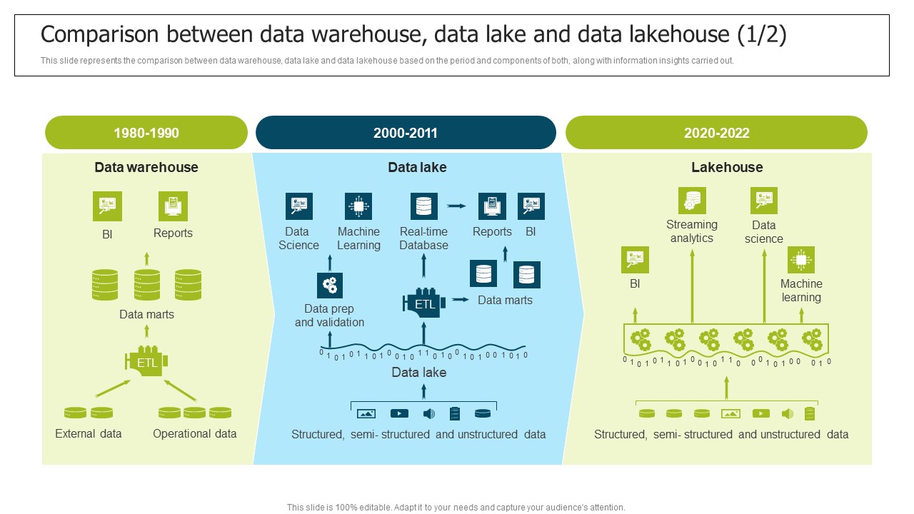 Data Lake Implementation Comparison Between Data Warehouse Data Lake ...