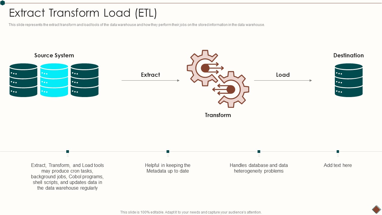 Data Warehouse Implementation Extract Transform Load Etl Structure Pdf Powerpoint Templates