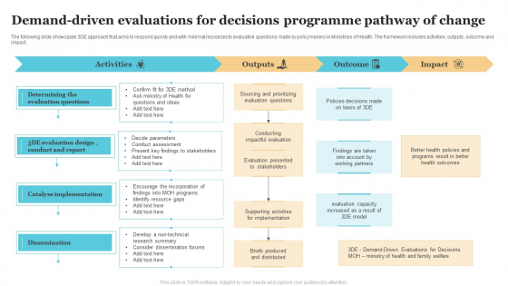 Demand Driven Evaluations For Decisions Programme Pathway Of Change ... Demand Driven Evaluations For Decisions Programme Pathway Of Change ...