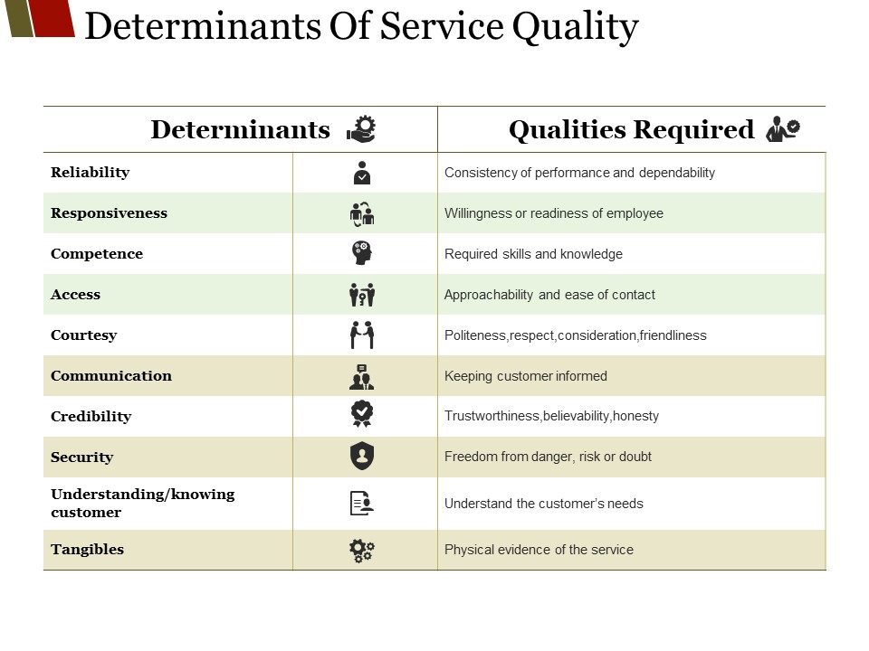 Determinants Of Service Quality Ppt PowerPoint Presentation Layouts ... Determinants Of Service Quality Ppt PowerPoint Presentation Layouts ...