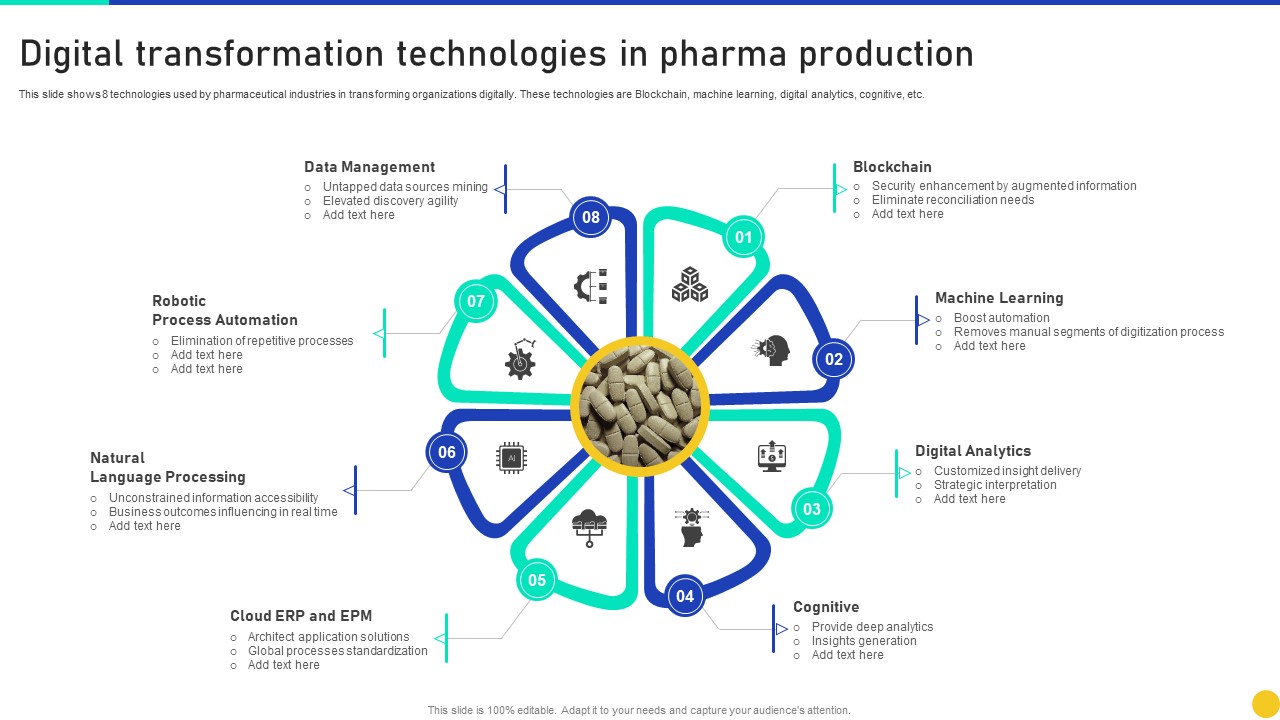 Digital Transformation Technologies In Pharma Production Introduction ...