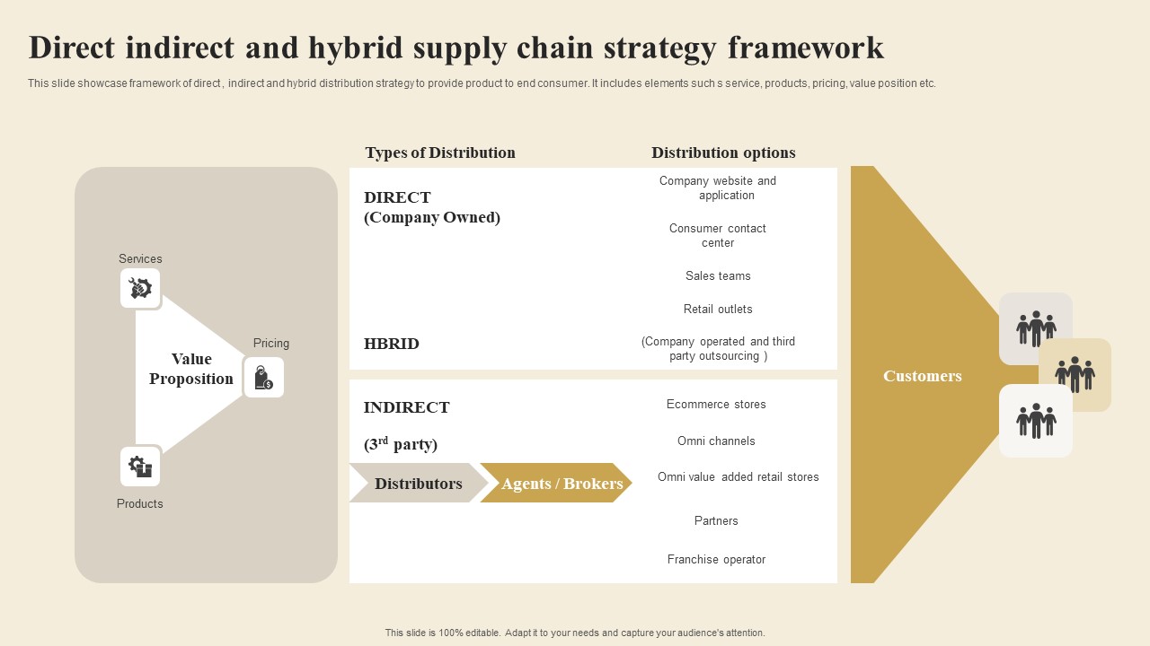 Direct Indirect And Hybrid Supply Chain Strategy Framework ...