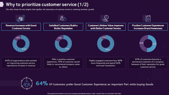 Enhancing CX Strategy Why To Prioritize Customer Service Background PDF ...