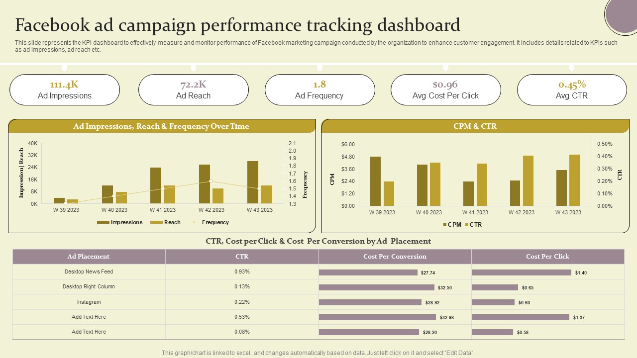 Facebook Ad Campaign Performance Tracking Dashboard Ppt Ideas Objects ...
