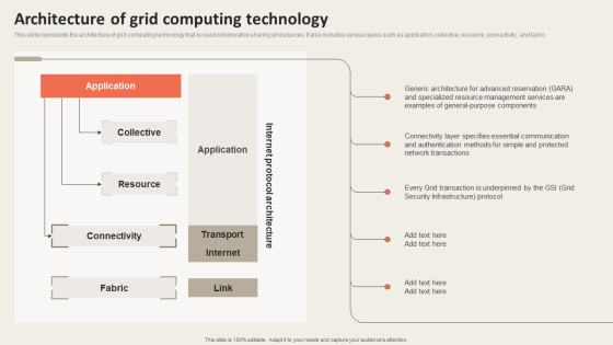 Grid Computing Applications Architecture Of Grid Computing Technology Ideas Pdf Powerpoint