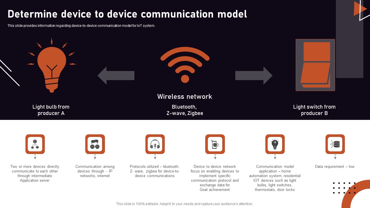 Iot Related Communication Strategies Determine Device To Device ... Iot Related Communication Strategies Determine Device To Device ...