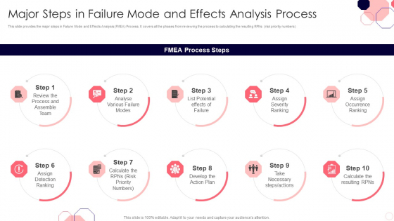 Issues And Impact Of Failure Mode And Effects Analysis Major Steps In ... Issues And Impact Of Failure Mode And Effects Analysis Major Steps In ...