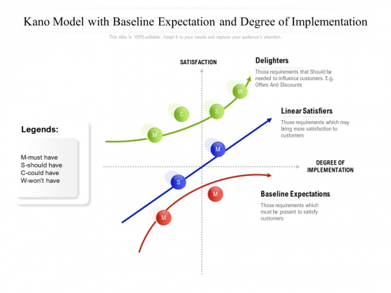 Kano Model With Baseline Expectation And Degree Of Implementation Ppt ... Kano Model With Baseline Expectation And Degree Of Implementation Ppt ...