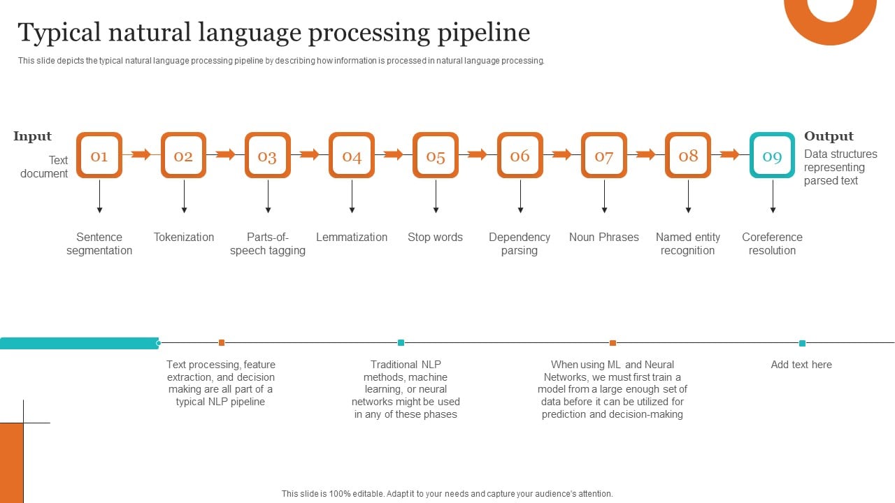 Leveraging Nlp To Enhance Operational Efficiency Typical Natural Language Processing Pipeline
