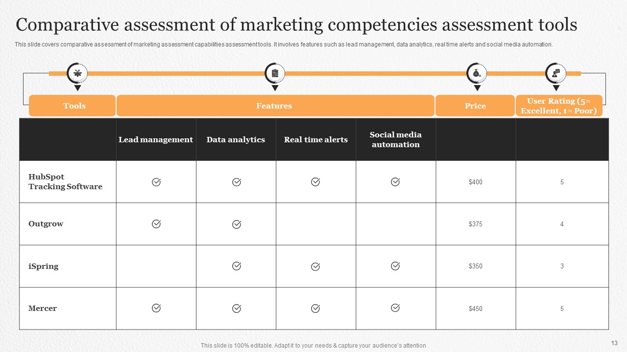 Marketing Competencies Ppt PowerPoint Presentation Complete Deck With ... Marketing Competencies Ppt PowerPoint Presentation Complete Deck With ...