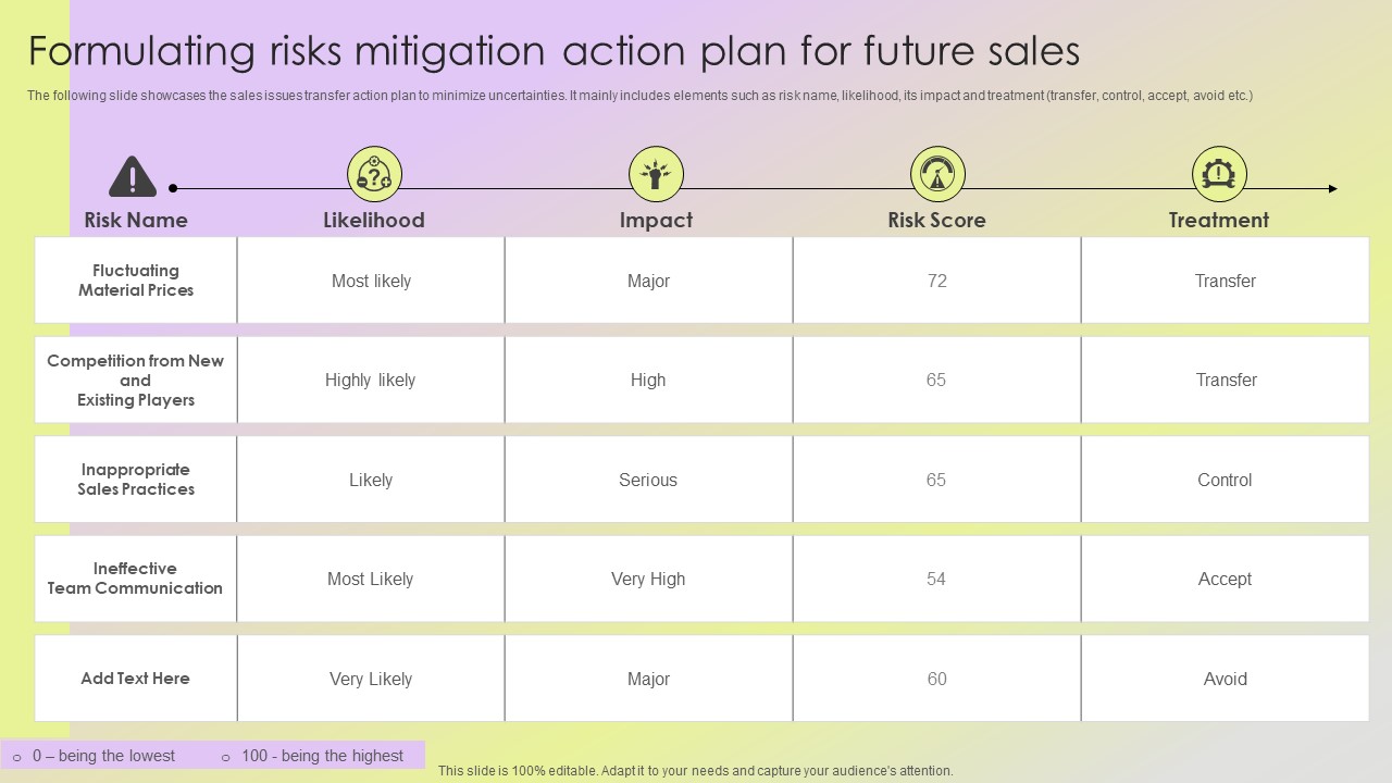 Mitigating Sales Risks With Strategic Action Planning Formulating Risks ... Mitigating Sales Risks With Strategic Action Planning Formulating Risks ...