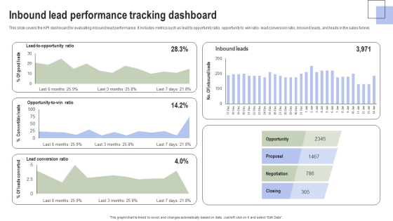 Optimizing Consumer Lead Nurturing Procedure Inbound Lead Performance ...
