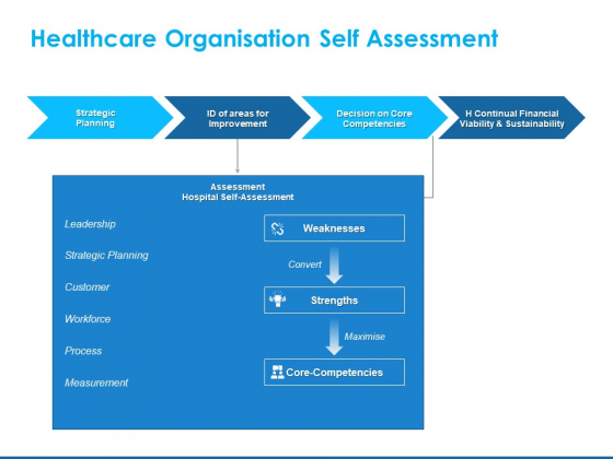 Overview Healthcare Business Management Healthcare Organisation Self ...