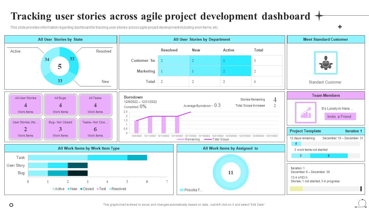 Playbook For Sprint Agile Tracking User Stories Across Agile Project Development Dashboard