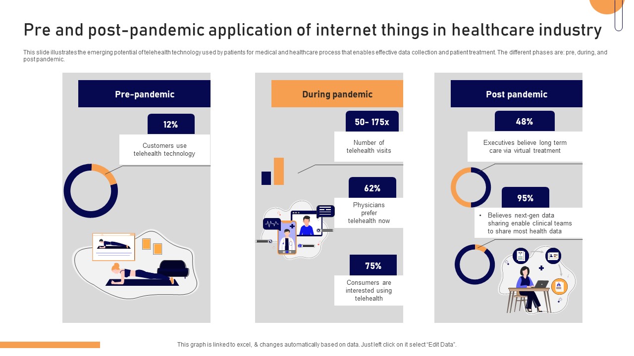 Pre And Post Pandemic Application Of Internet Things In Healthcare ...