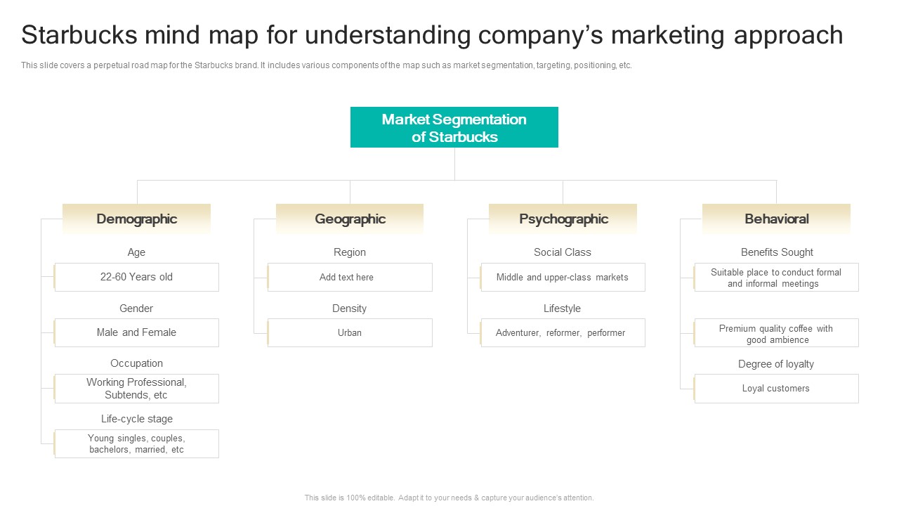 Procedure To Develop Effective Product Starbucks Mind Map For ...