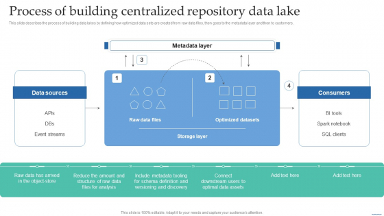 Process Of Building Centralized Repository Data Lake Data Lake Creation With Hadoop Cluster