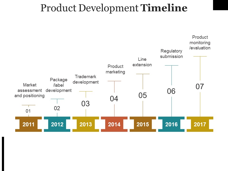 Product Development Timeline Ppt PowerPoint Presentation Infographics ...