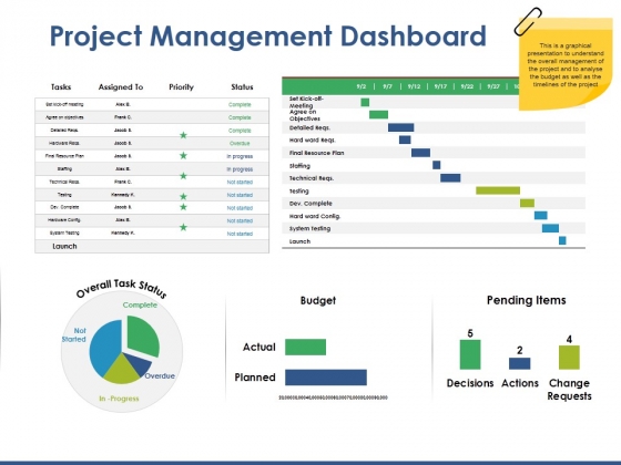 Project Management Dashboard Ppt PowerPoint Presentation Model Outline 