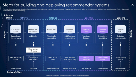 Steps For Building And Deploying Recommender Systems Integrating ... Steps For Building And Deploying Recommender Systems Integrating ...