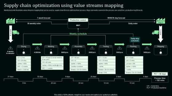 Supply Chain Optimization Using Value Streams Mapping Stand Out Digital