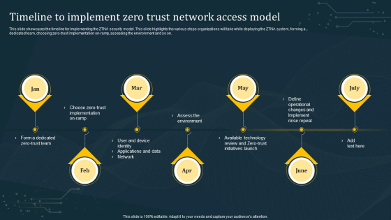 Timeline To Implement Zero Trust Network Access Model Rules PDF ...