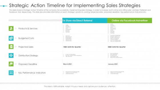 Tools For Improving Sales Plan Effectiveness Strategic Action Timeline For Implementing Sales